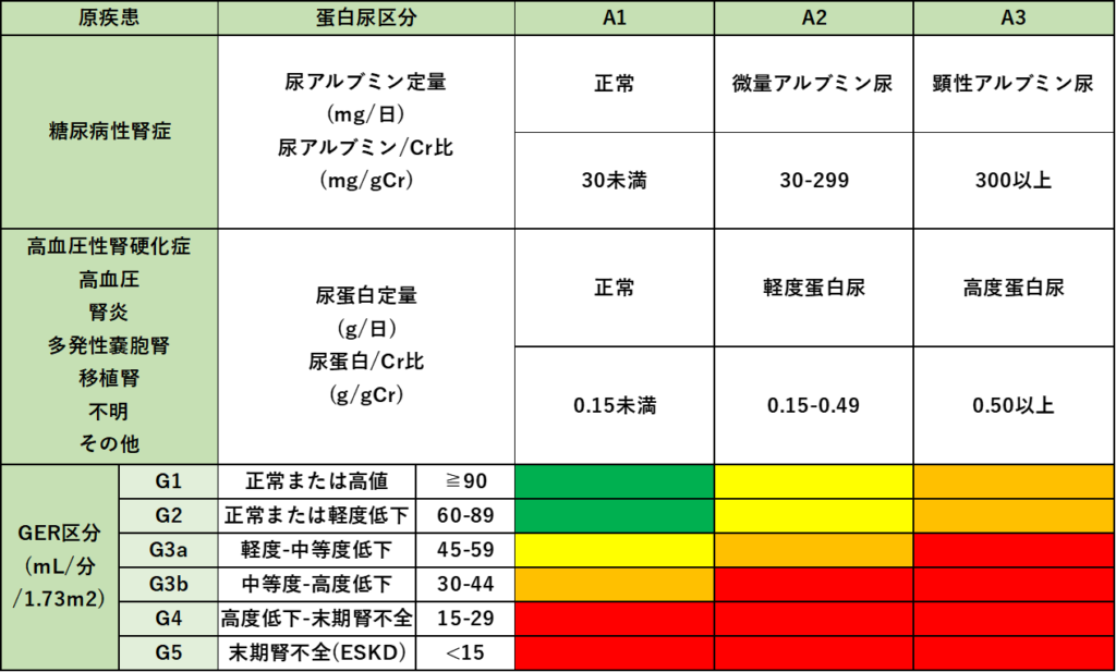 慢性腎臓病(CKD)の管理│不識庵-万年研修医のブログ-