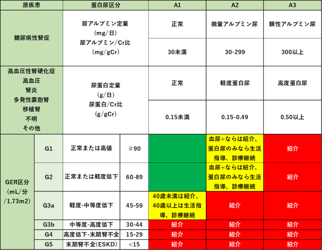 慢性腎臓病(CKD)の管理│不識庵-万年研修医のブログ-